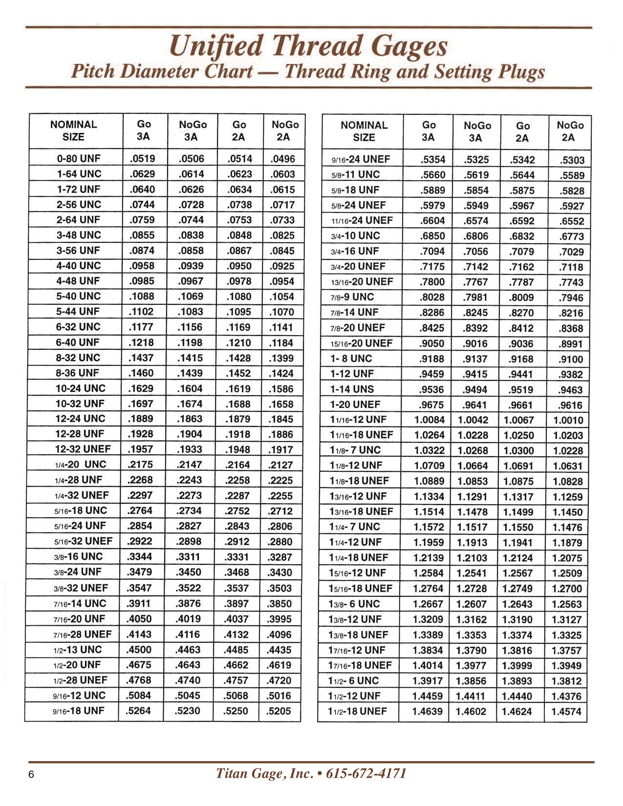 Unified Thread Gages - Titan Gage